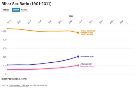 Bihar Sex Ratio 1901 2011 Flourish Bihar Sex Ratio 1901 2011 Flourish