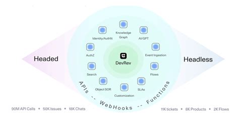 Api First Thinking For Ai The Book Of Devrev