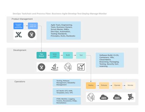 Aws Devsecops Ci Cd Patterns Cloud Is And Business Alignment Practical Approaches