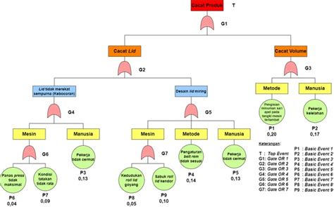 Metode Fault Tree Analysis (FTA)