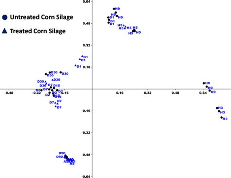 nmds plot for bacterial community composition in untreated and l download scientific diagram
