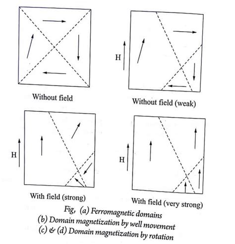 Domain Theory Of Ferromagnetism Pedagogy Zone Pedagogy Zone