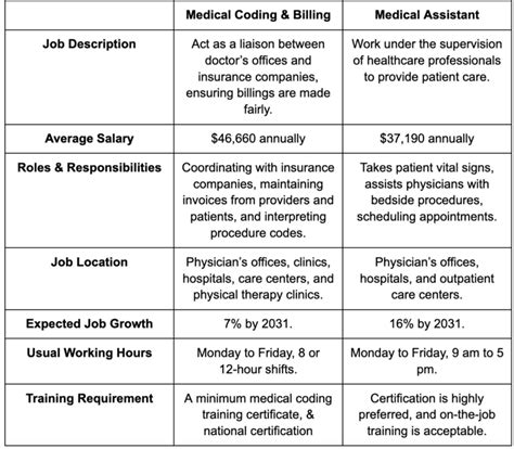 medical assistant vs medical coding and billing [comparison guide]