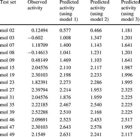 Predicted Activity Of The Test Molecules Using Different Qsar Models