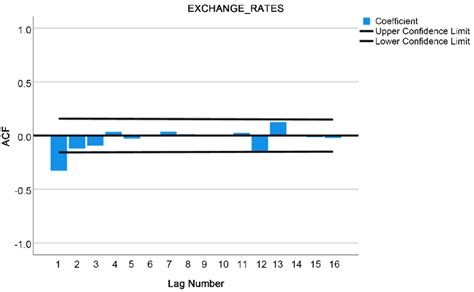 Exchange Rates ACF Plot Download Scientific Diagram