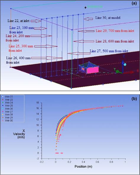 Horizontal Velocity Profile Homogeneity On The Windward Side Download