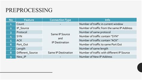 DDoS Detection Using Modified K Means Clustering With Chain Initialization Over Landmark Window