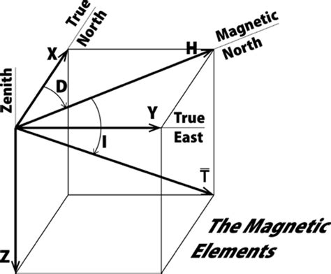 Magnetosphere Earth In Solar Wind