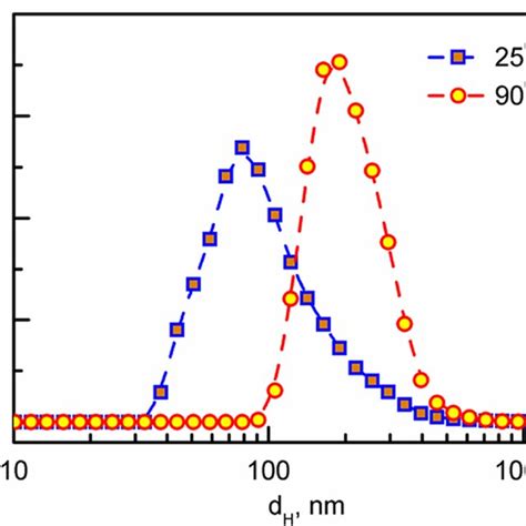 The Size Distributions By The Number For The Dnatio2 Np Nanoassemblies