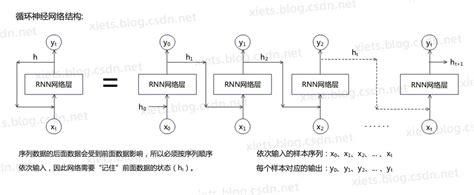 pytorch 实现 循环神经网络（rnn）、长短期记忆网络（lstm）、门控循环单元网络（gru） 用pytorch实现长短时记忆神经网络