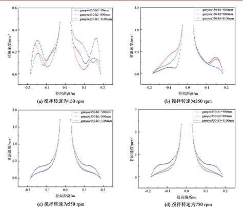 Figure 10 From Numerical Simulation Of Gas Liquid Two Phase Mixing Based On High Viscosity