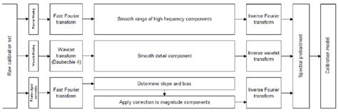 flow chart of frequency based preprocessing methods download