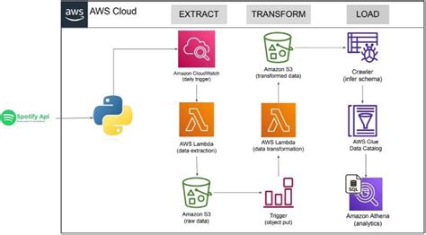 Dataengineering Bigdata Python Etl Aws Hariharan Raju