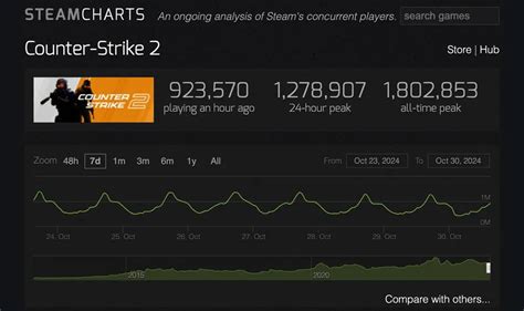 How Many Players Play CS Player Count In