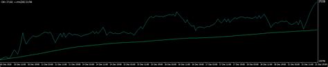 strategy based on combined indicator indices mql4 and metatrader 4