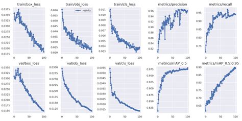 results of training testing proposed yolov5 model with epoch 100 case