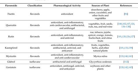 Table 1 From A Review Of Classification Biosynthesis Biological