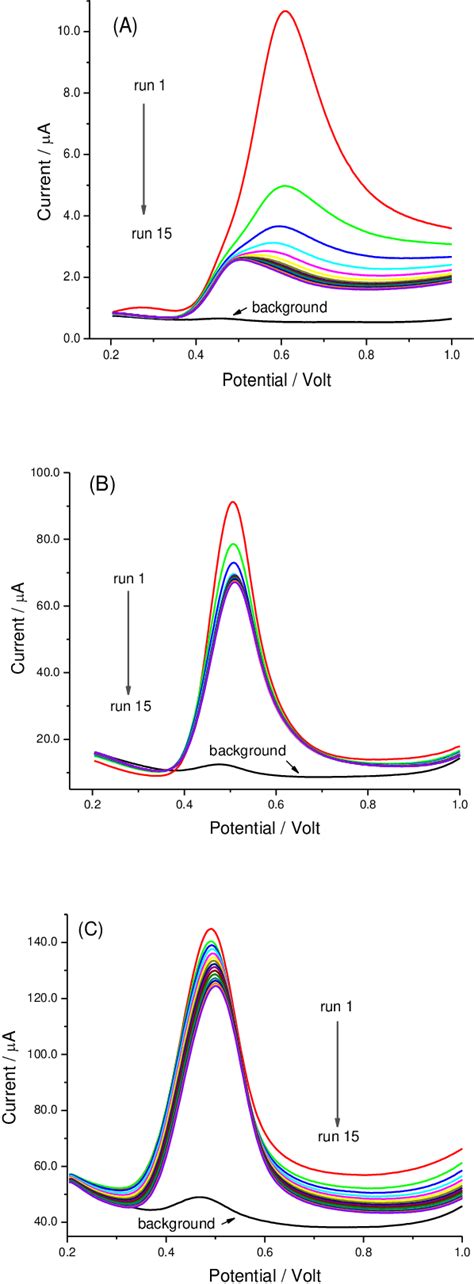 Figure 1 From Carbon Paste Electrode Modified With Carbon Nanotubes And Poly3 Aminophenol For
