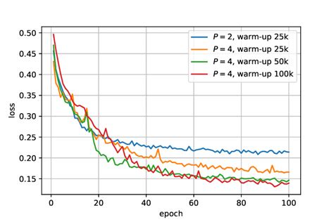 Loss curves on simulated validation set β for different numbers Download Scientific