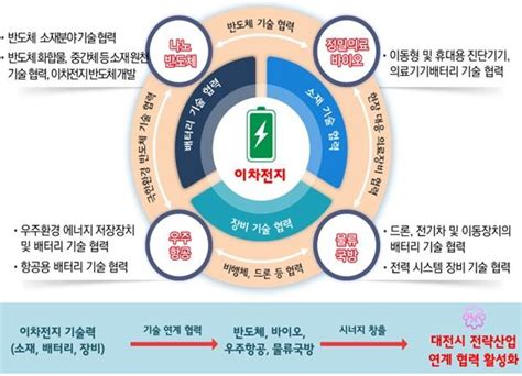 대전시 이차전지산업 기업육성 본격 시동