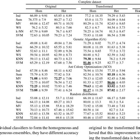 Accuracy And Standard Deviation Of The Classification System Using