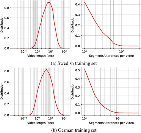 Improving Short Video Speech Recognition Using Random Utterance