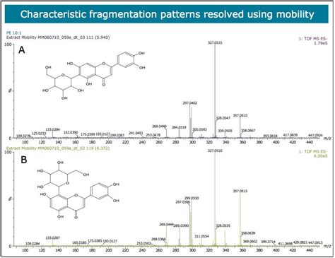 Utilizing The Increased Peak Capacity Of Uplc Ion Mobility Tof Ms And Mse To Overcome Sample