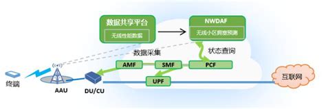 中兴通讯基于无线拥塞的智能qos保障