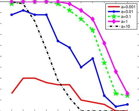 Sparse Recovery Success Rates For Selection Of Parameter A With 128 × Download Scientific