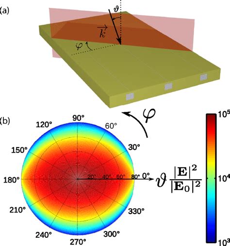 The Electric Field Intensity Enhancement Is Computed For An Incident