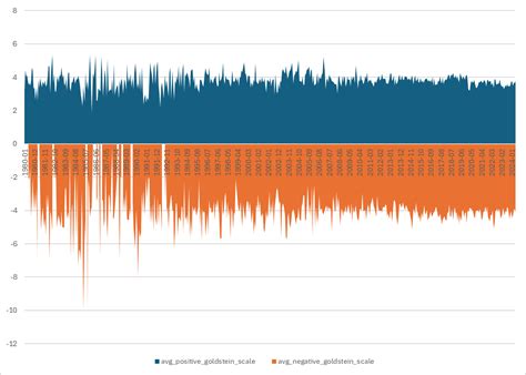 Bigquery With Gdelt Econmacro
