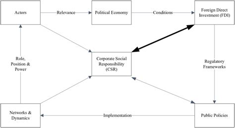 Csr Analysis Framework Download Scientific Diagram Csr Analysis Framework Download Scientific Diagram