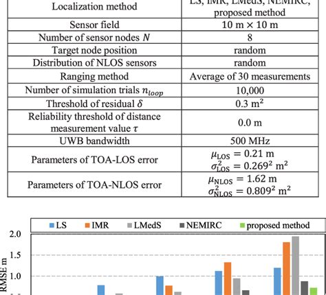 Table 1 From A Robust Indoor Localization Method For Nlos Environments Utilizing Sensor Subsets