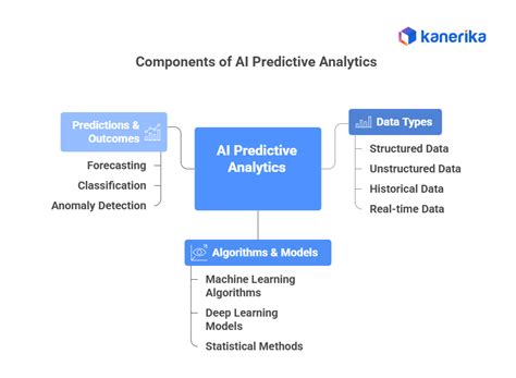 Ai Predictive Analytics Solutions For Businesses
