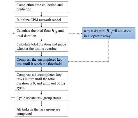Logical Architecture Of Cpm Optimization Model Download Scientific