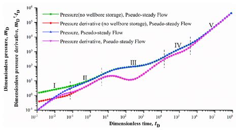 Transient Pressure Type Curves Of Multiple Fractured Horizontal Wells Download Scientific