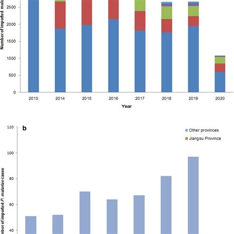 Number Of Imported Malaria Cases In China A Number Of Imported Malaria Download Scientific