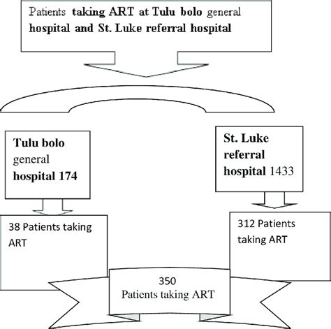 Schematic Presentation Of Proportional Allocation Of Patients Taking Download Scientific