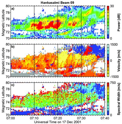 Same As Fig 4e G Except That In Panel C The Spectral Width Scale Has Download Scientific