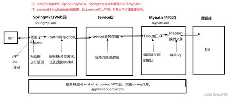 Ssm架构运行原理 Ssm架构图烂漫树林的技术博客51cto博客