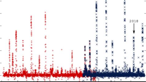 The Long Term Light Curve Of Aql X 1 Since 1996 Using The Data From Download Scientific