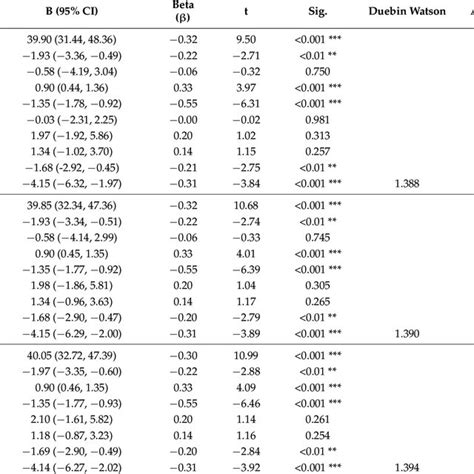 Multiple Regression Analysis Between Independent Variables And Fatigue