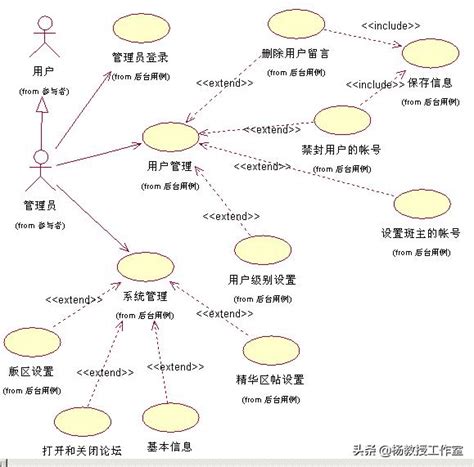 如何在用例之间传递值 软件项目实训及课程设计指导——用例事件流和用例规约的描述示例 csdn博客