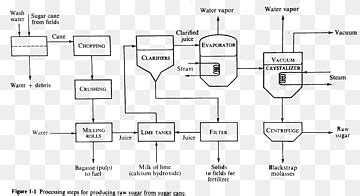 Crystallization Process Flow Diagram Crystallizer Process Fl