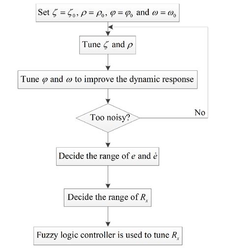 procedure of parameters selection download scientific diagram