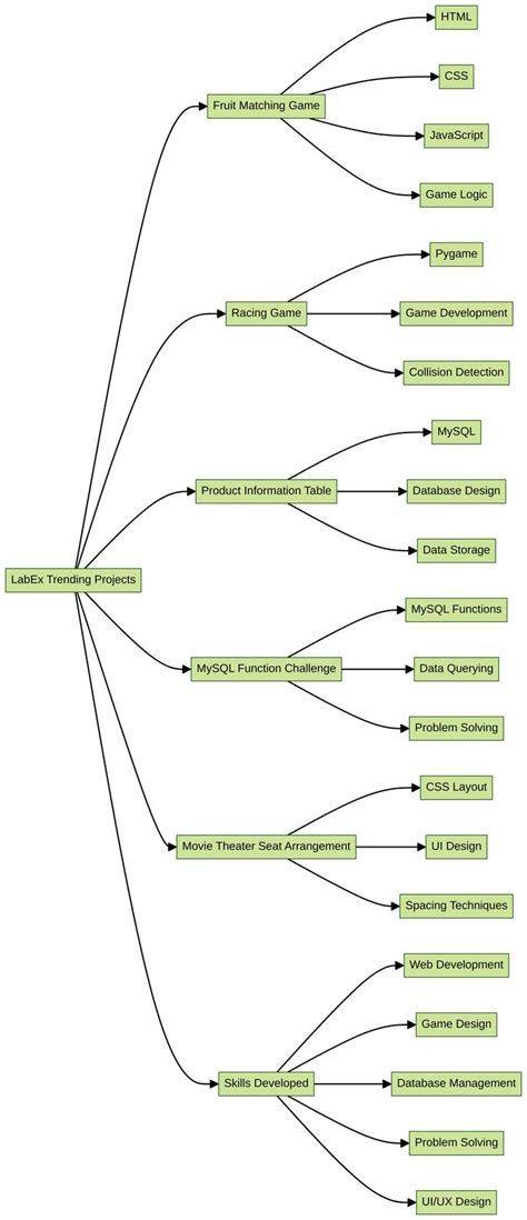 Todays Trending Projects Fruit Matching Game With Html Css Javascript And More In 2024