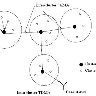Hybrid MAC Frame Structure Download Scientific Diagram