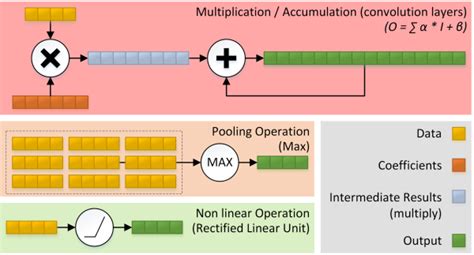 Deep Learning For Object Recognition Dsp And Specialized Processor Optimizations Edge Ai And