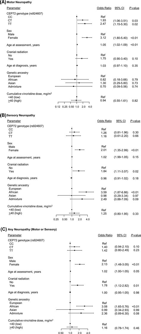 results of multivariate logistic regression models evaluating