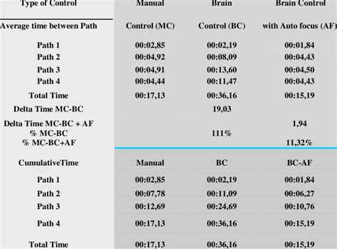 Mobile Robot Experimentation Outcomes Download Table